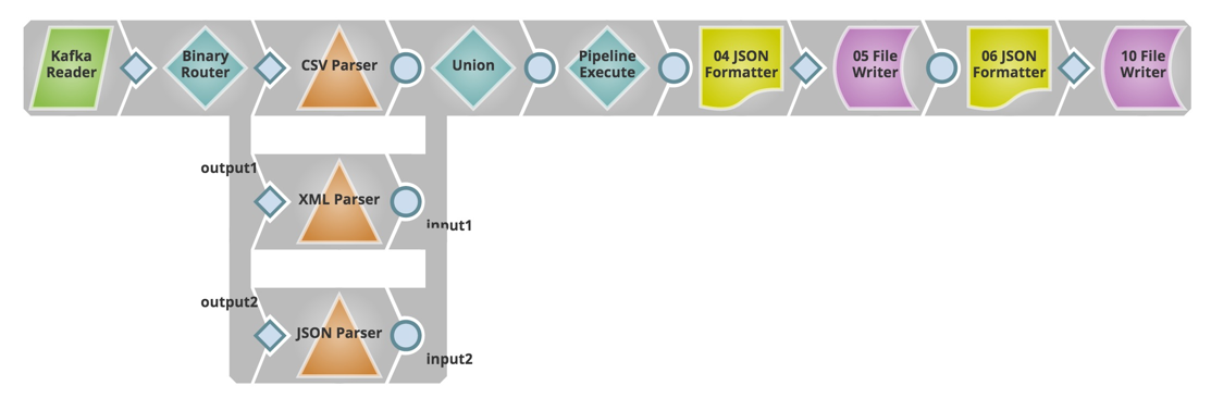 Apache Kafka Snap Pack Integration | SnapLogic