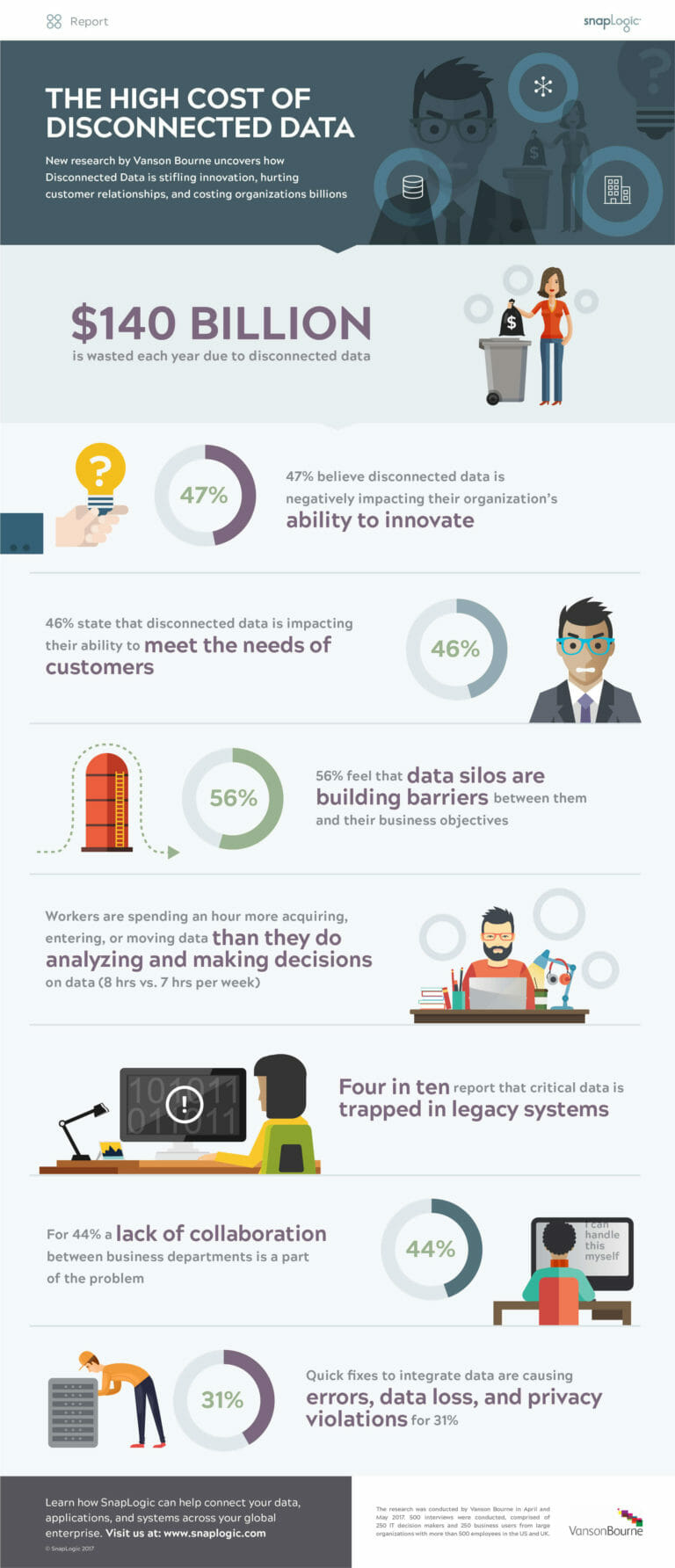 The high cost of disconnected data | SnapLogic
