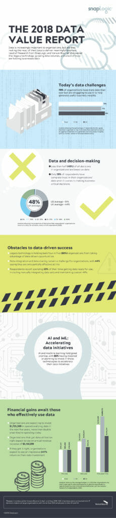 The 2018 Data Value Report—Infographic | SnapLogic