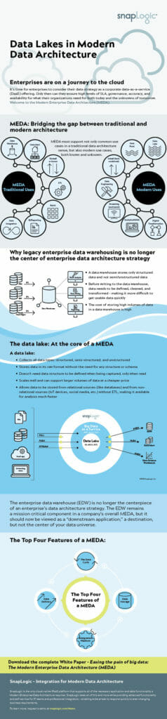 Data Lakes in Modern Data Architecture – Infographic | SnapLogic