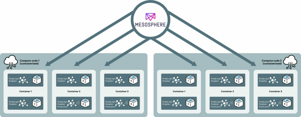 SnapLogic Snaplex management: Powered by Mesosphere | SnapLogic
