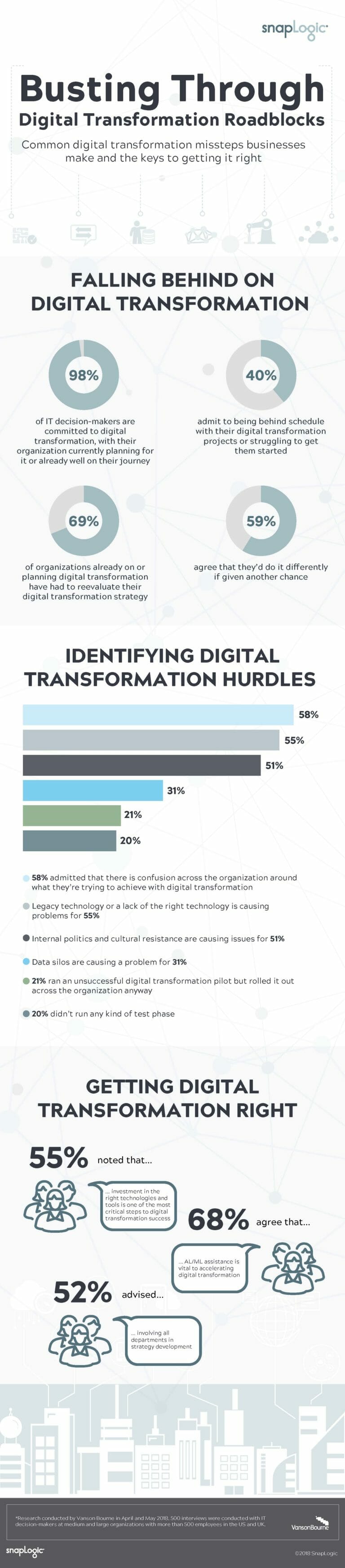 Busting Through Digital Transformation Roadblocks | SnapLogic