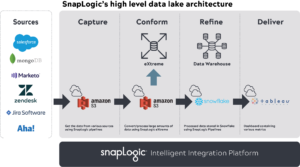 SnapLogic’s journey to becoming more data-driven | SnapLogic