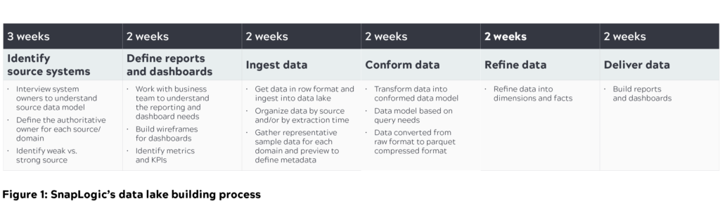 Best practices for building a cloud data lake – SnapLogic's data-driven ...