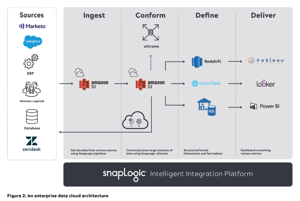 Best practices for building a cloud data lake – SnapLogic's data-driven ...