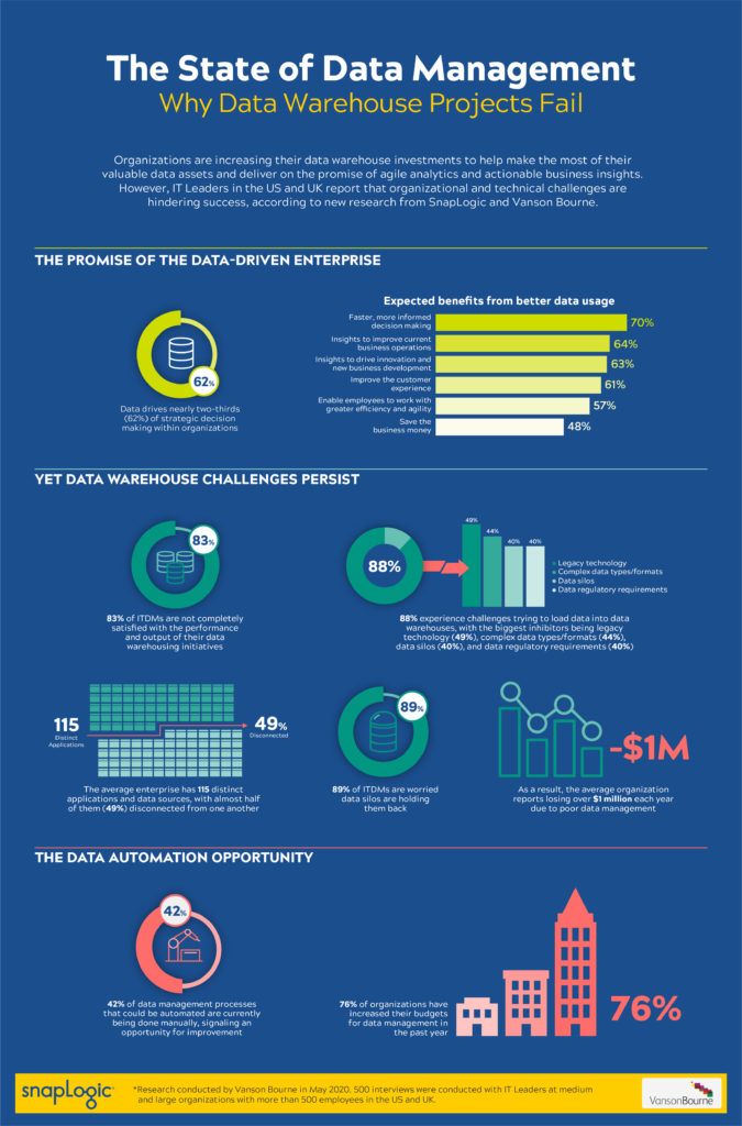 The State of Data Management – Why Data Warehouse Projects Fail | SnapLogic