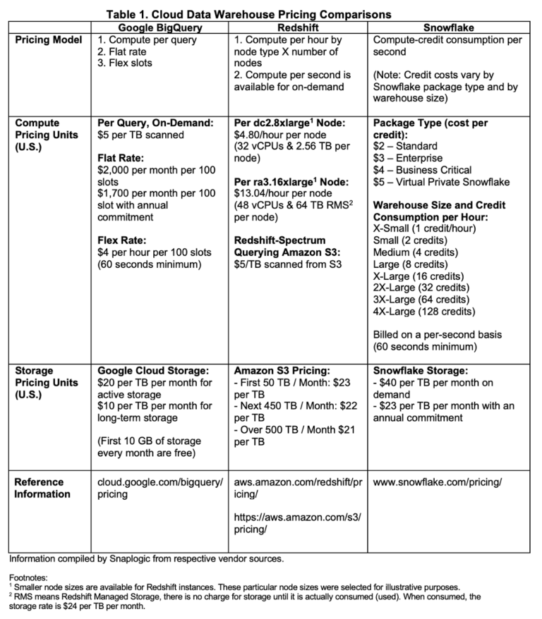 Comparing Cloud Data Warehouse Prices – Part 1 | SnapLogic
