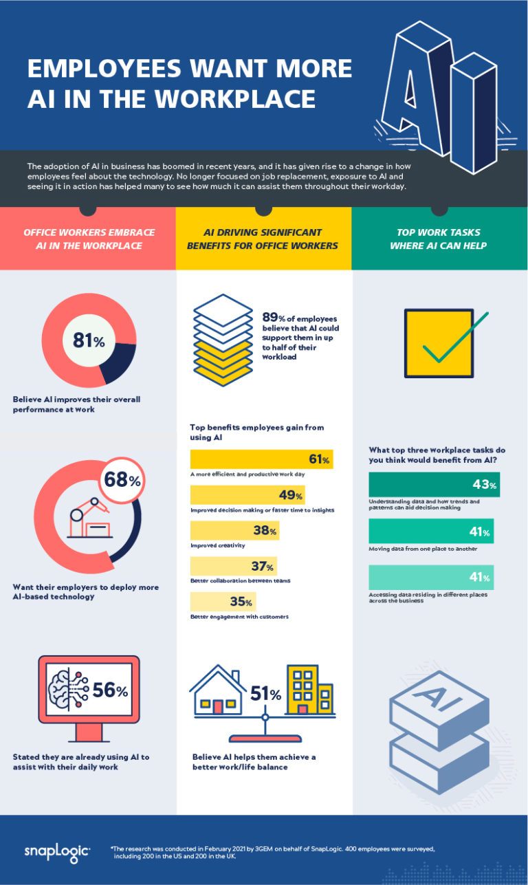 Employees Want More AI in the Workplace | SnapLogic