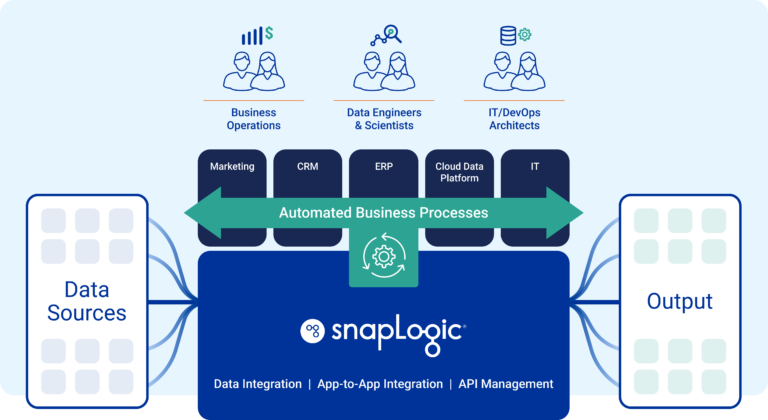 Enterprise Automation | SnapLogic Enterprise Automation | SnapLogic
