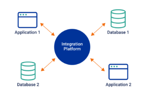 What is iPaaS? Integration Platform as a Service Explained