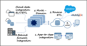 Five Capabilities To Make Your Modern Data Architecture More Modern ...
