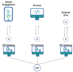 How To Choose the Right API Gateway Architecture for Your Company | SnapLogic