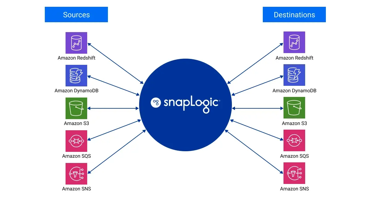 SnapLogic and Amazon Web Services (AWS) Partnership