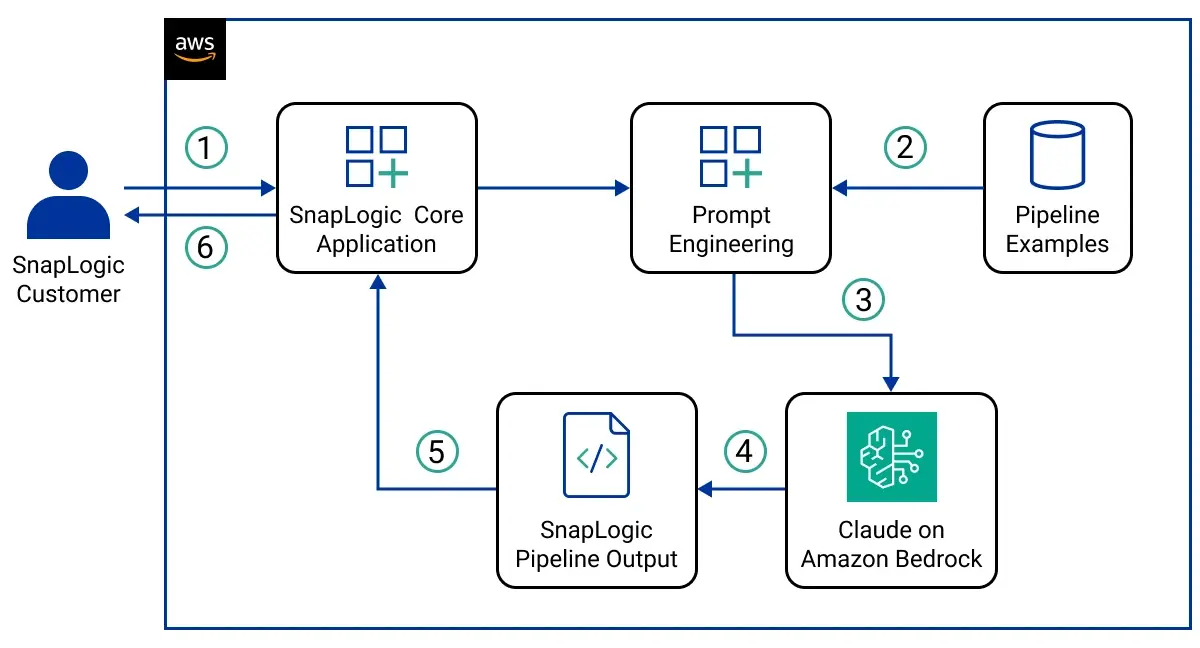 SnapLogic and Amazon Web Services (AWS) Partnership