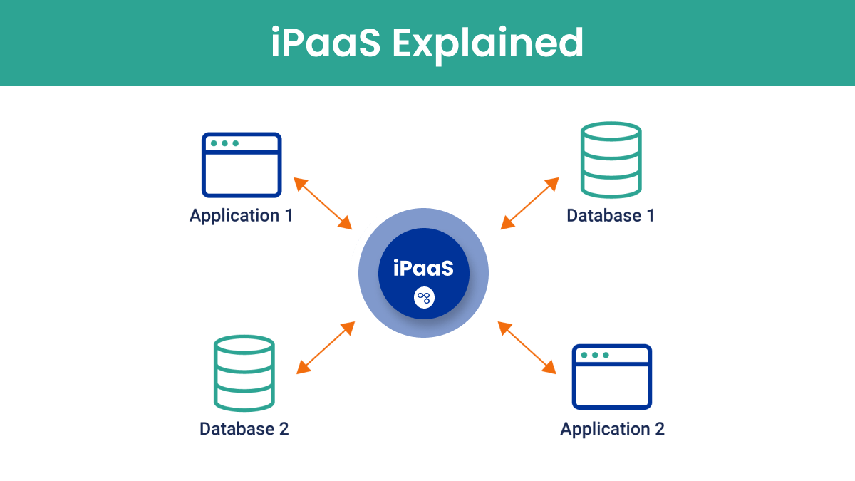 What Is Ipaas Integration Platform As A Service Explained