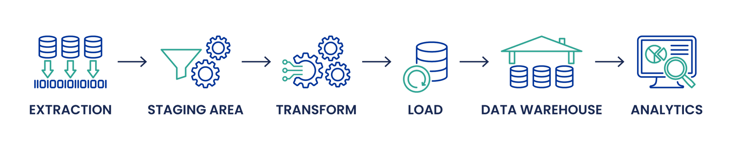 What is ETL (Extract, Transform, Load)?