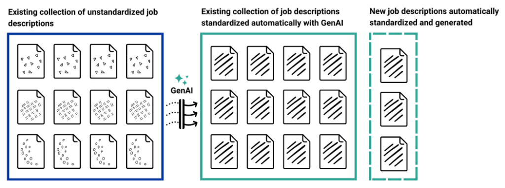 Never Write Another Job Description — A GenAI Use Case